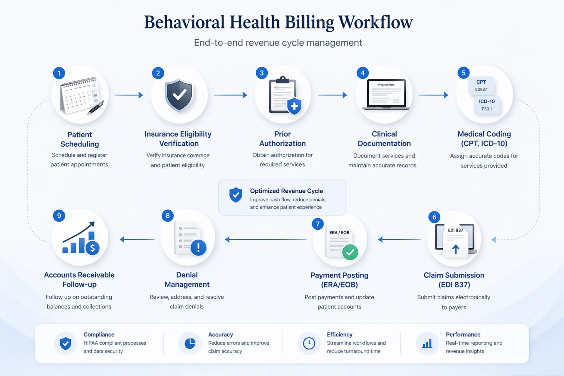 Behavioral Health Billing: The Complete Provider Guide (2026)